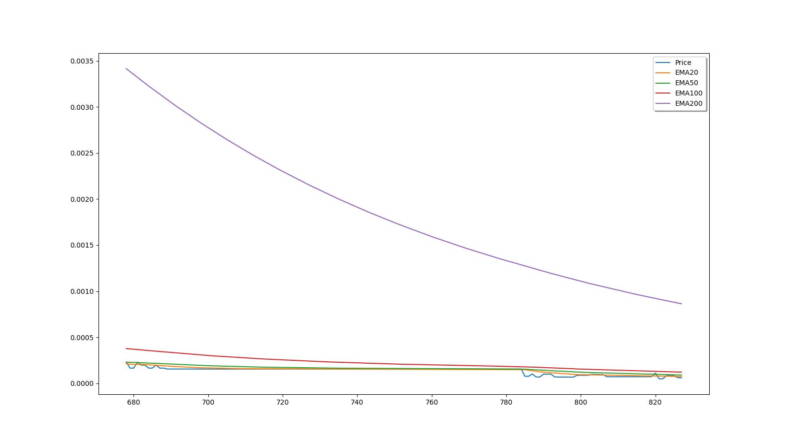 Ultrapro Exponential Moving Averages