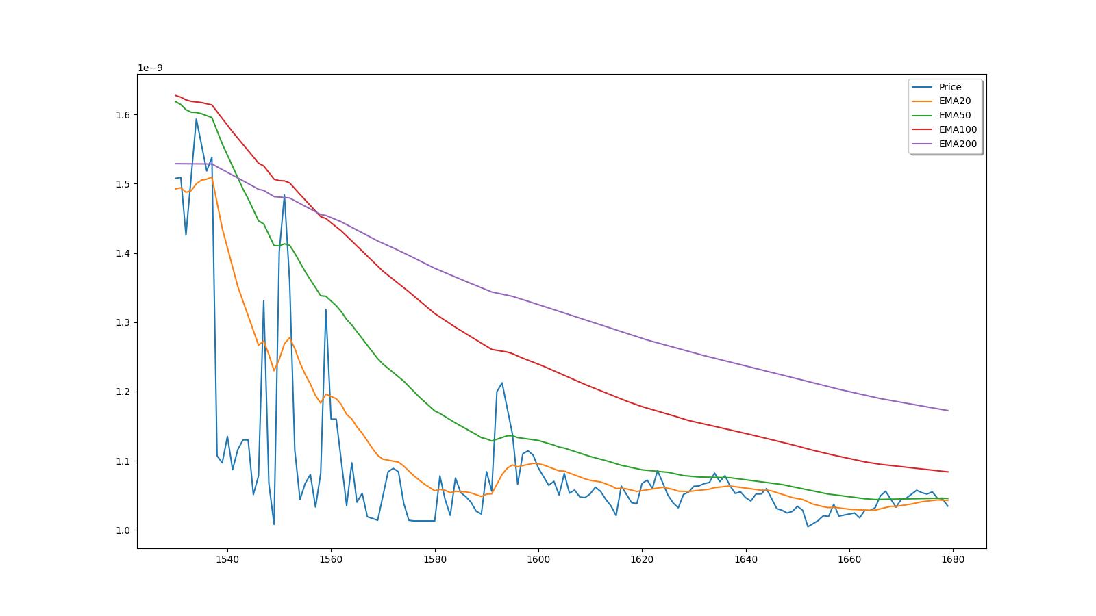 UltraSafe Exponential Moving Averages
