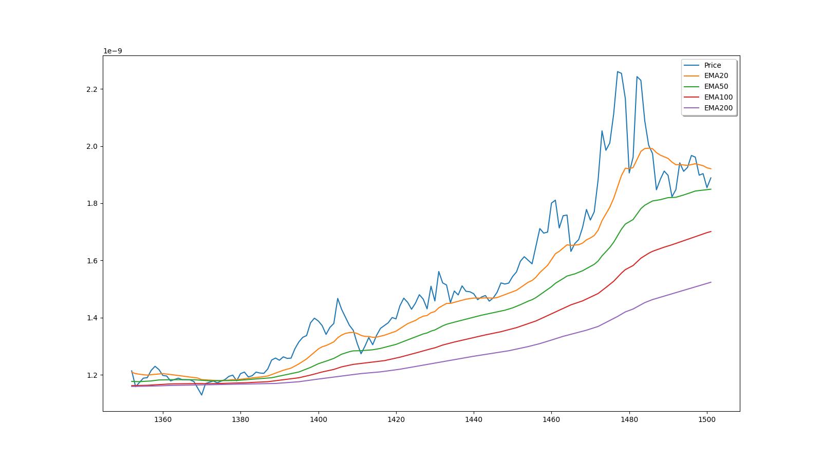 UltraSafe Exponential Moving Averages
