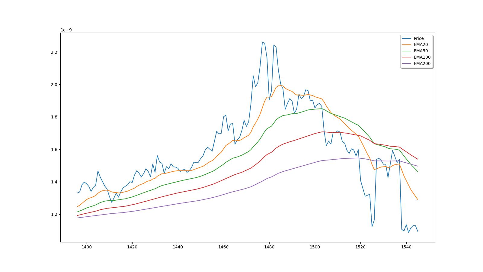 UltraSafe Exponential Moving Averages