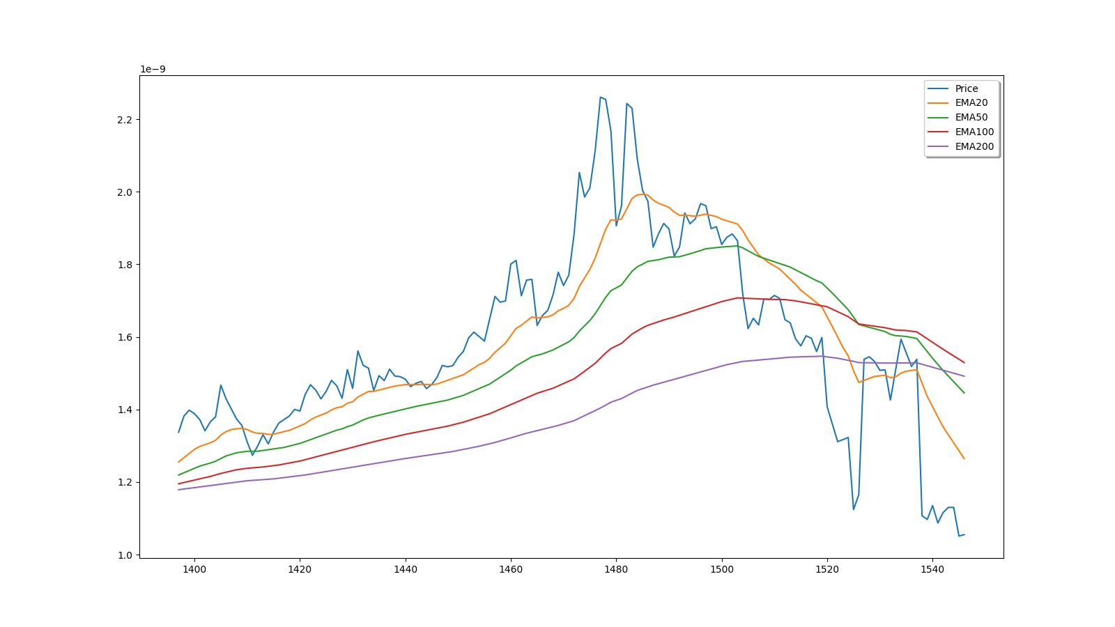 UltraSafe Exponential Moving Averages