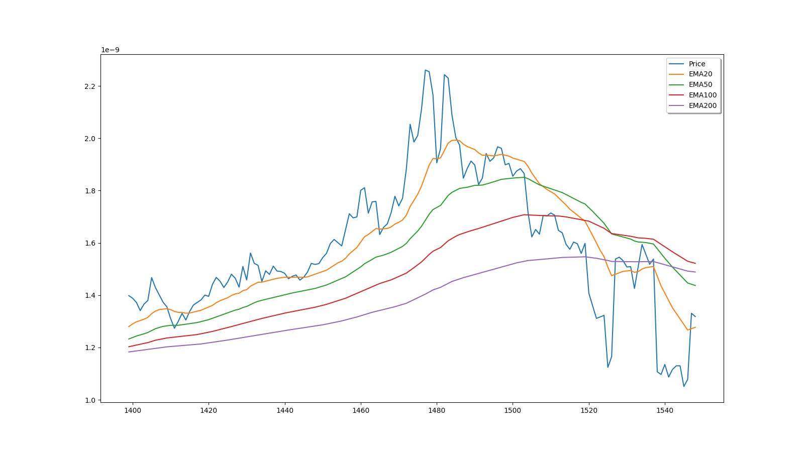 UltraSafe Exponential Moving Averages