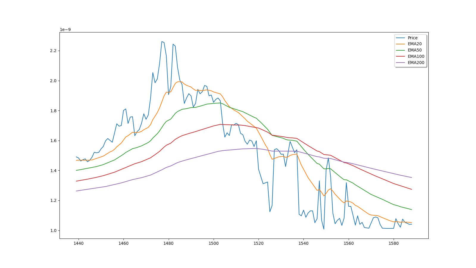 UltraSafe Exponential Moving Averages