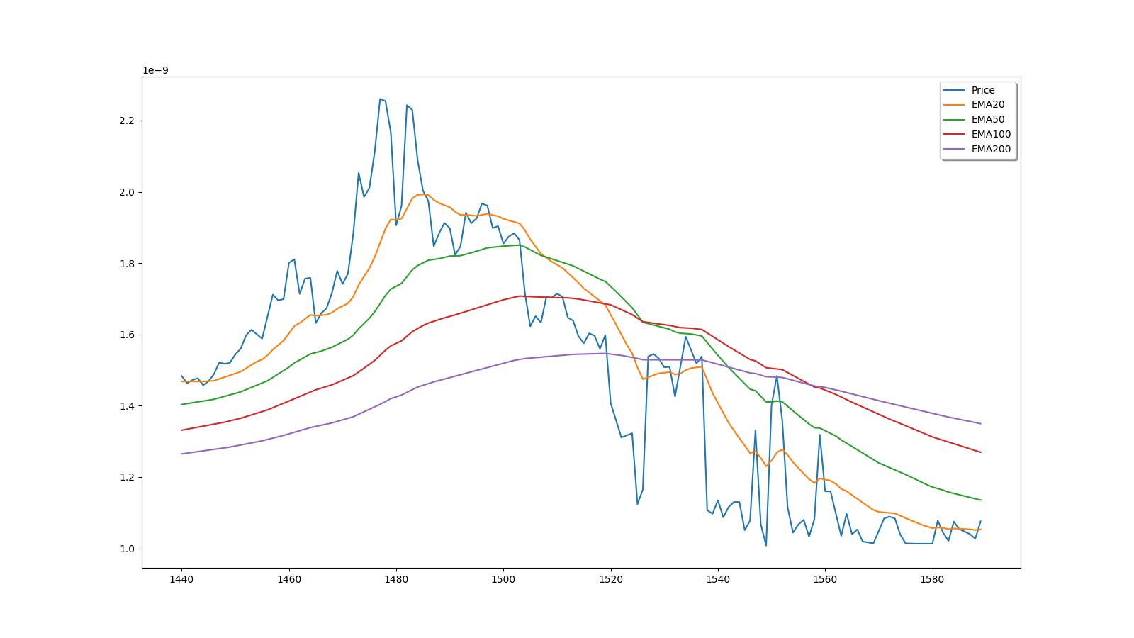UltraSafe Exponential Moving Averages