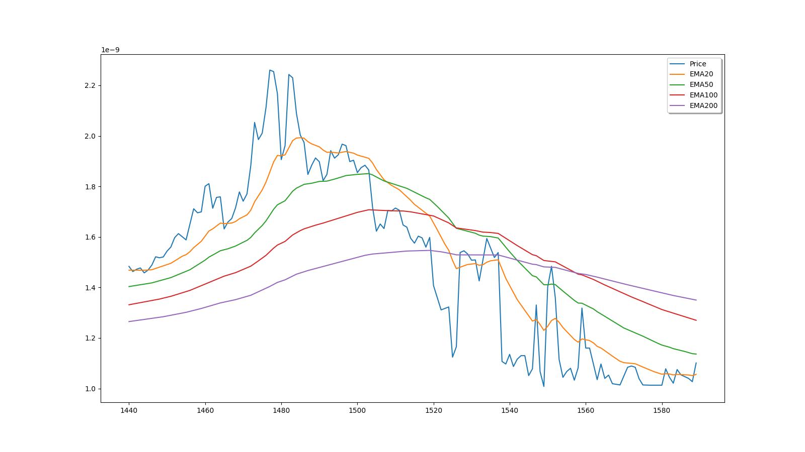 UltraSafe Exponential Moving Averages