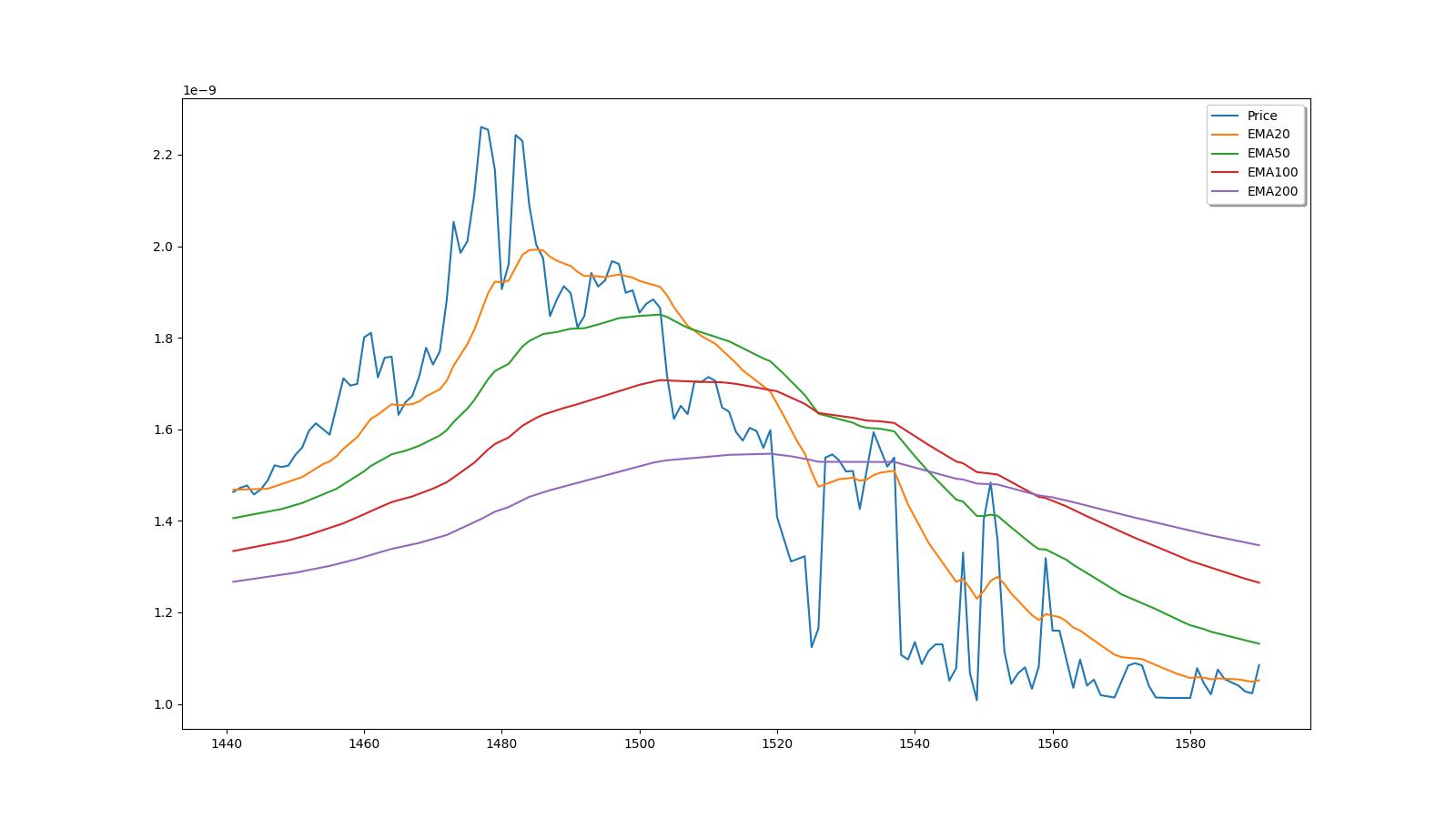 UltraSafe Exponential Moving Averages