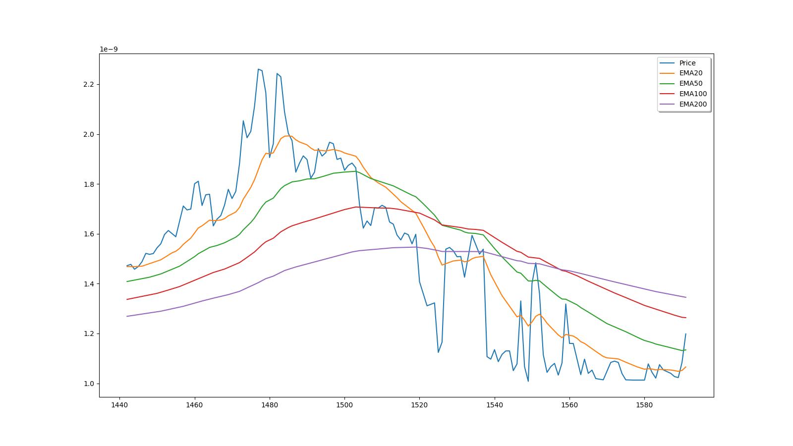UltraSafe Exponential Moving Averages