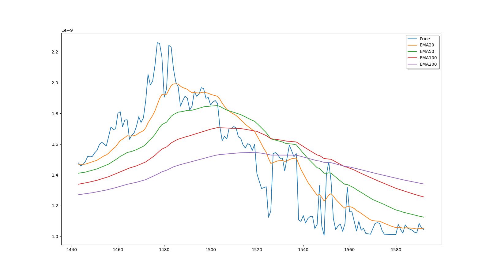 UltraSafe Exponential Moving Averages