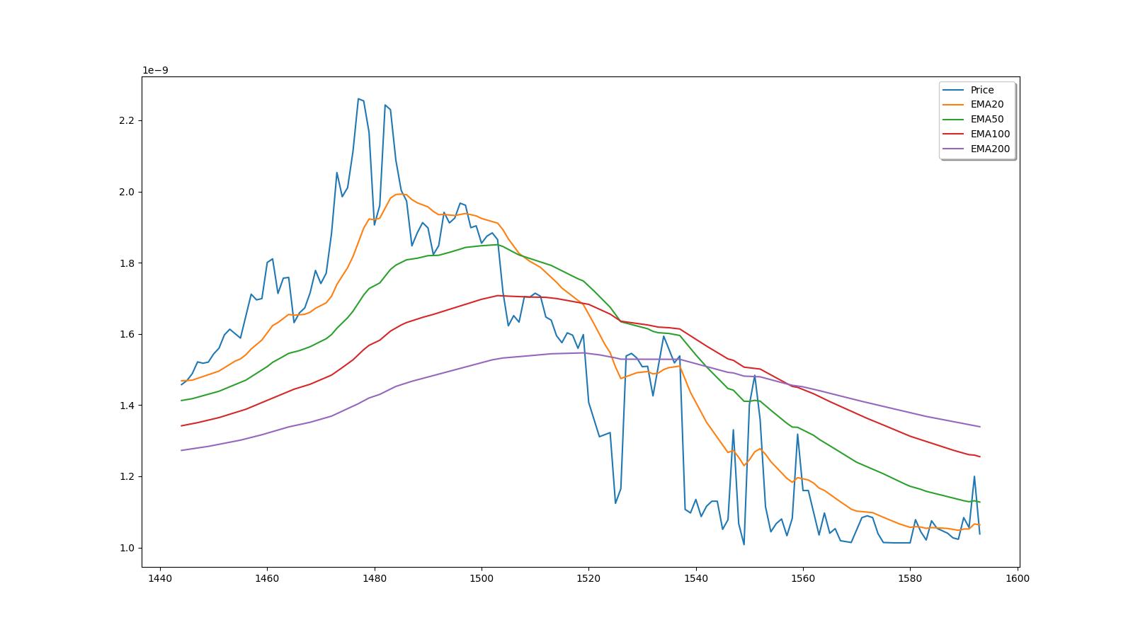 UltraSafe Exponential Moving Averages