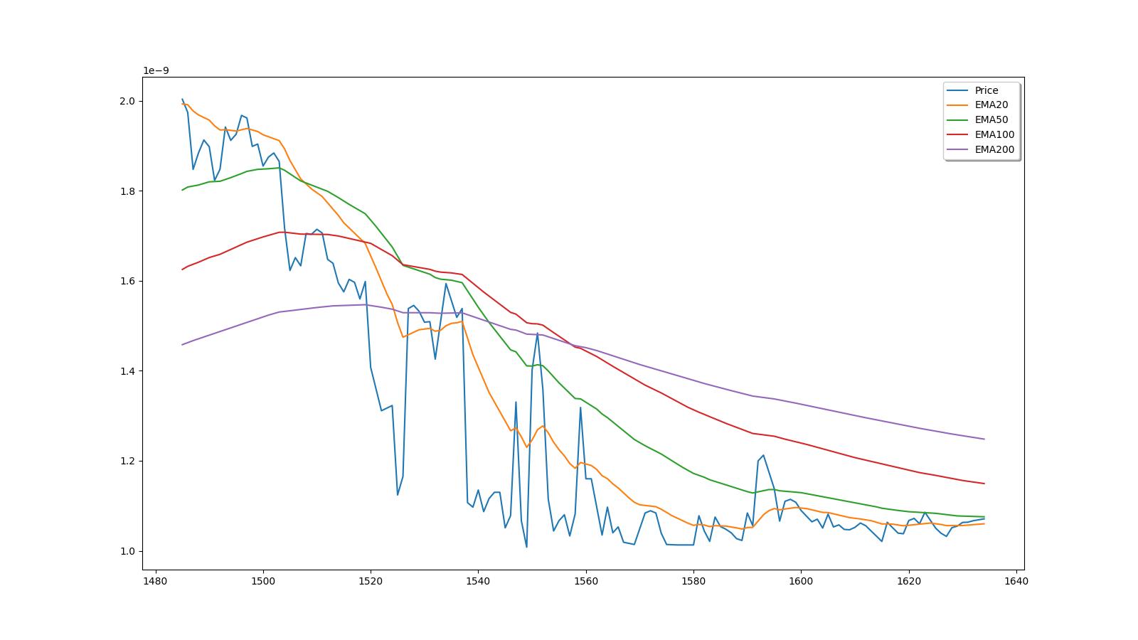 UltraSafe Exponential Moving Averages