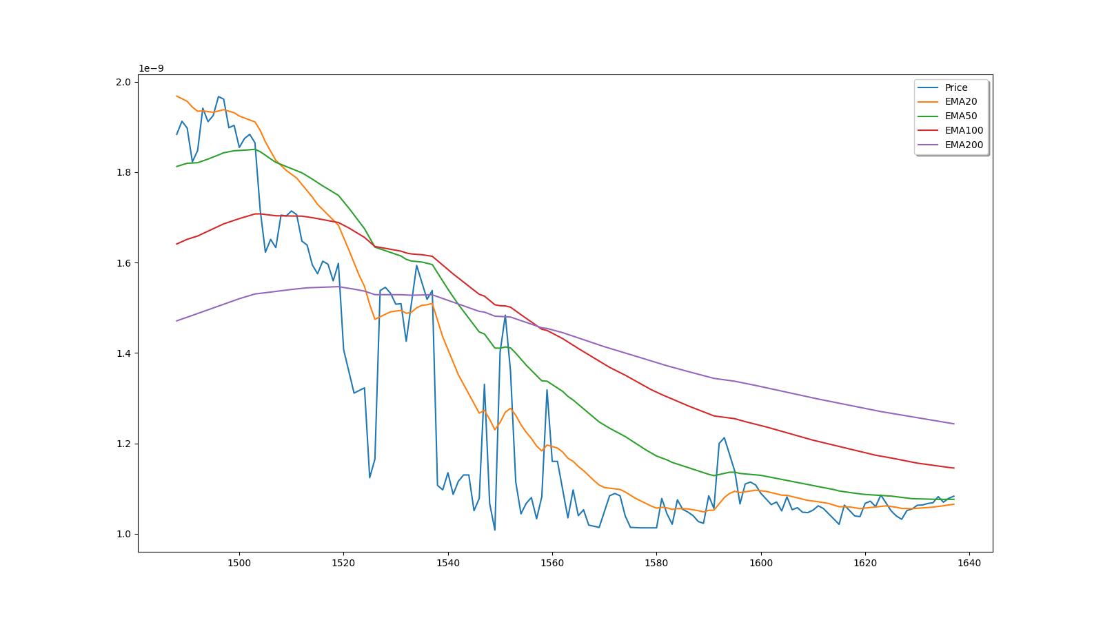 UltraSafe Exponential Moving Averages