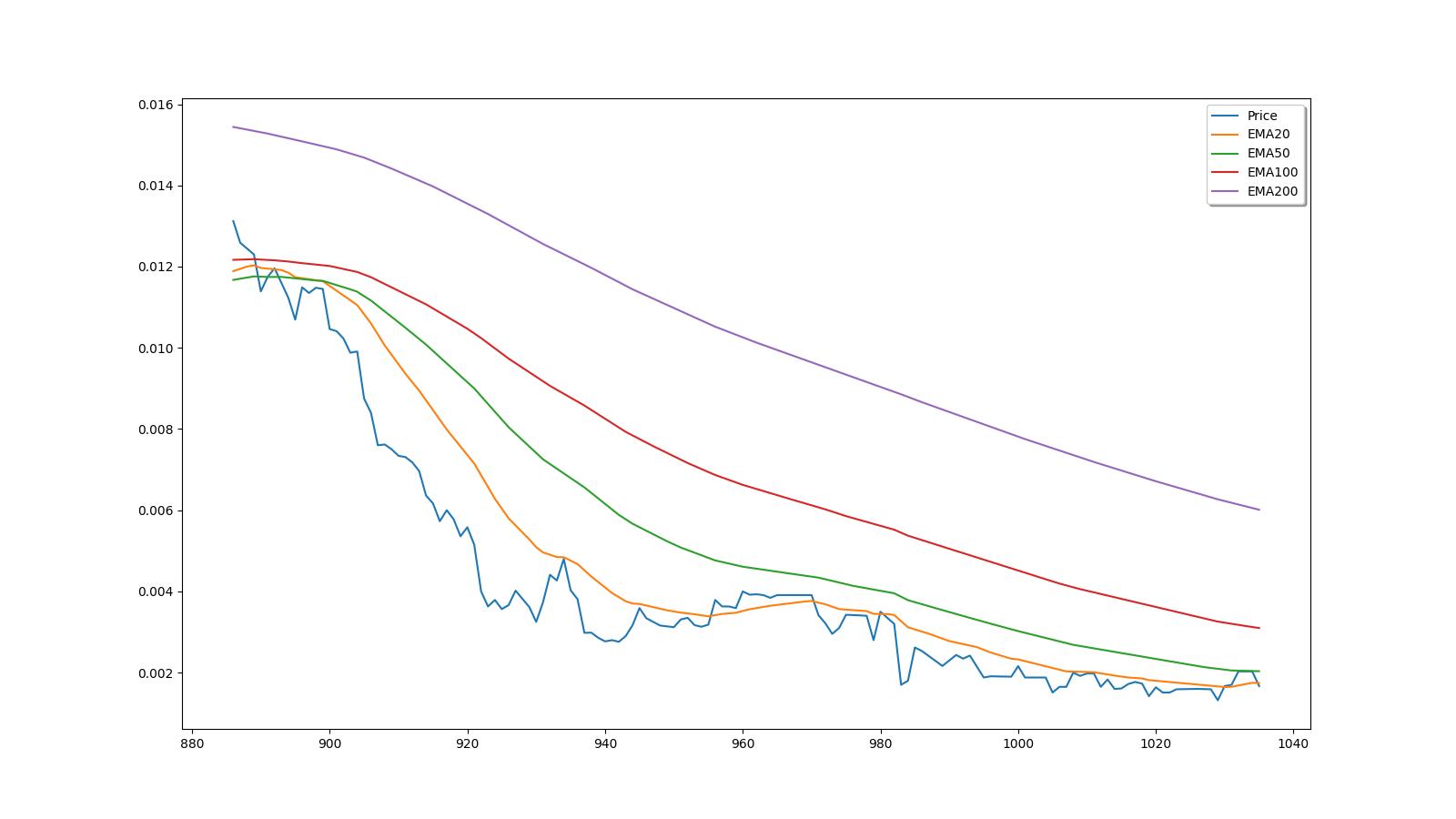 ULTRON Exponential Moving Averages