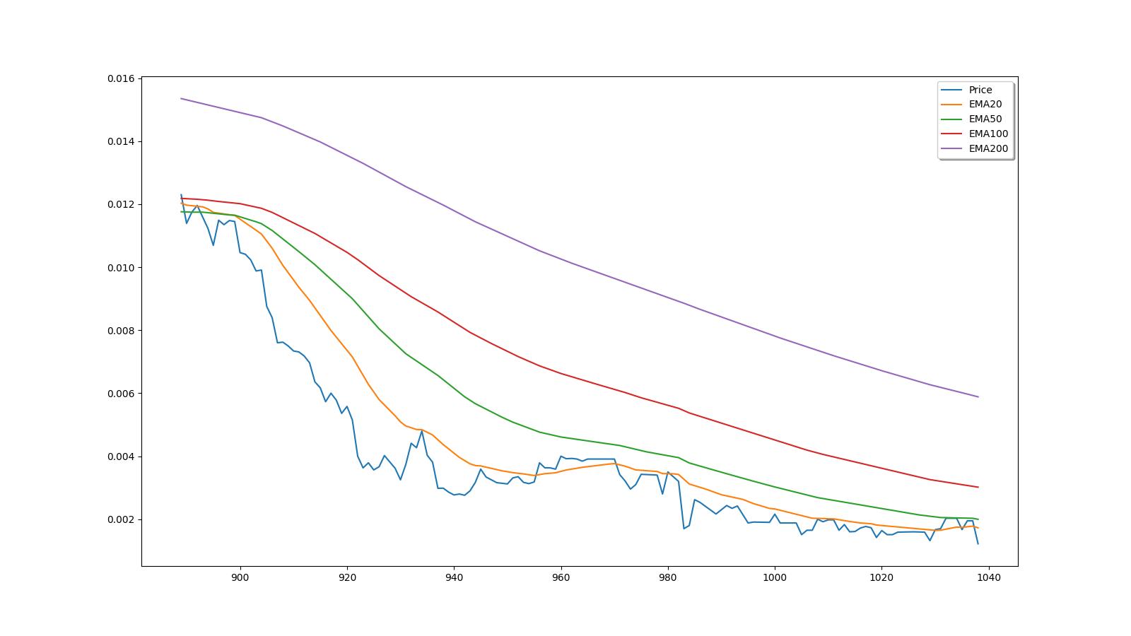 ULTRON Exponential Moving Averages