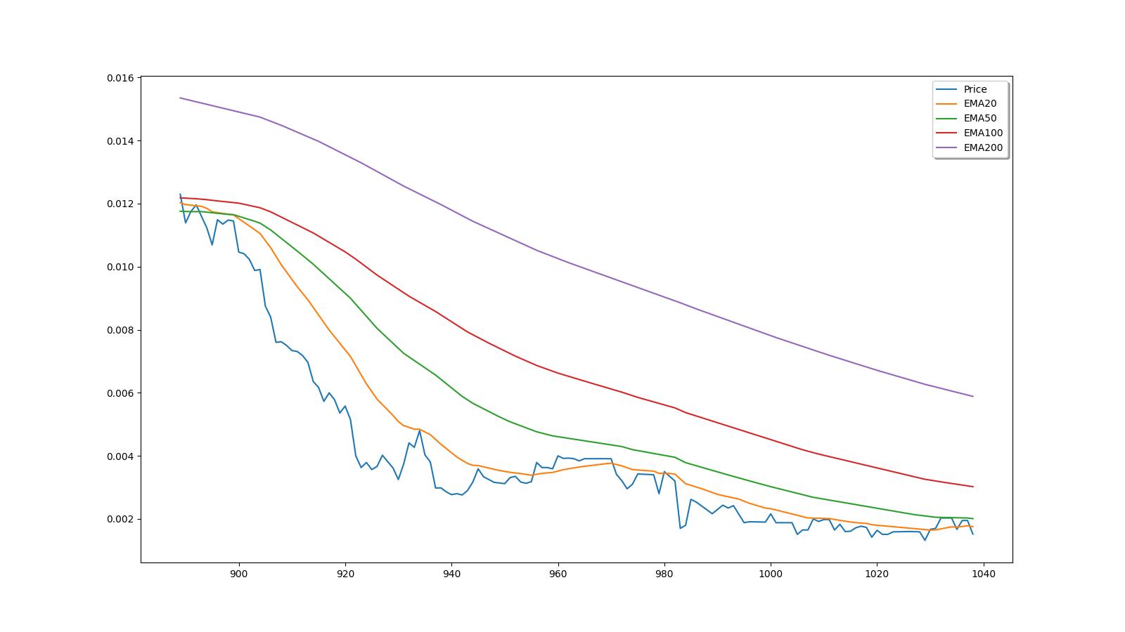 ULTRON Exponential Moving Averages