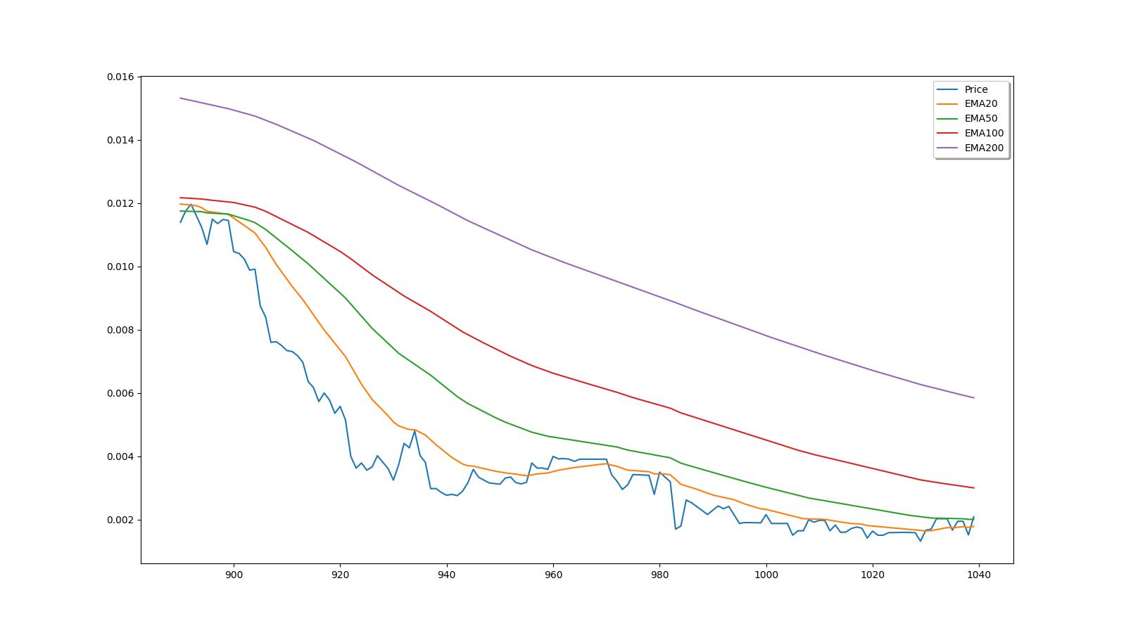 ULTRON Exponential Moving Averages