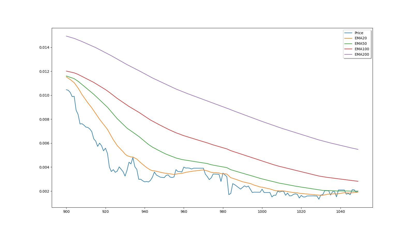ULTRON Exponential Moving Averages