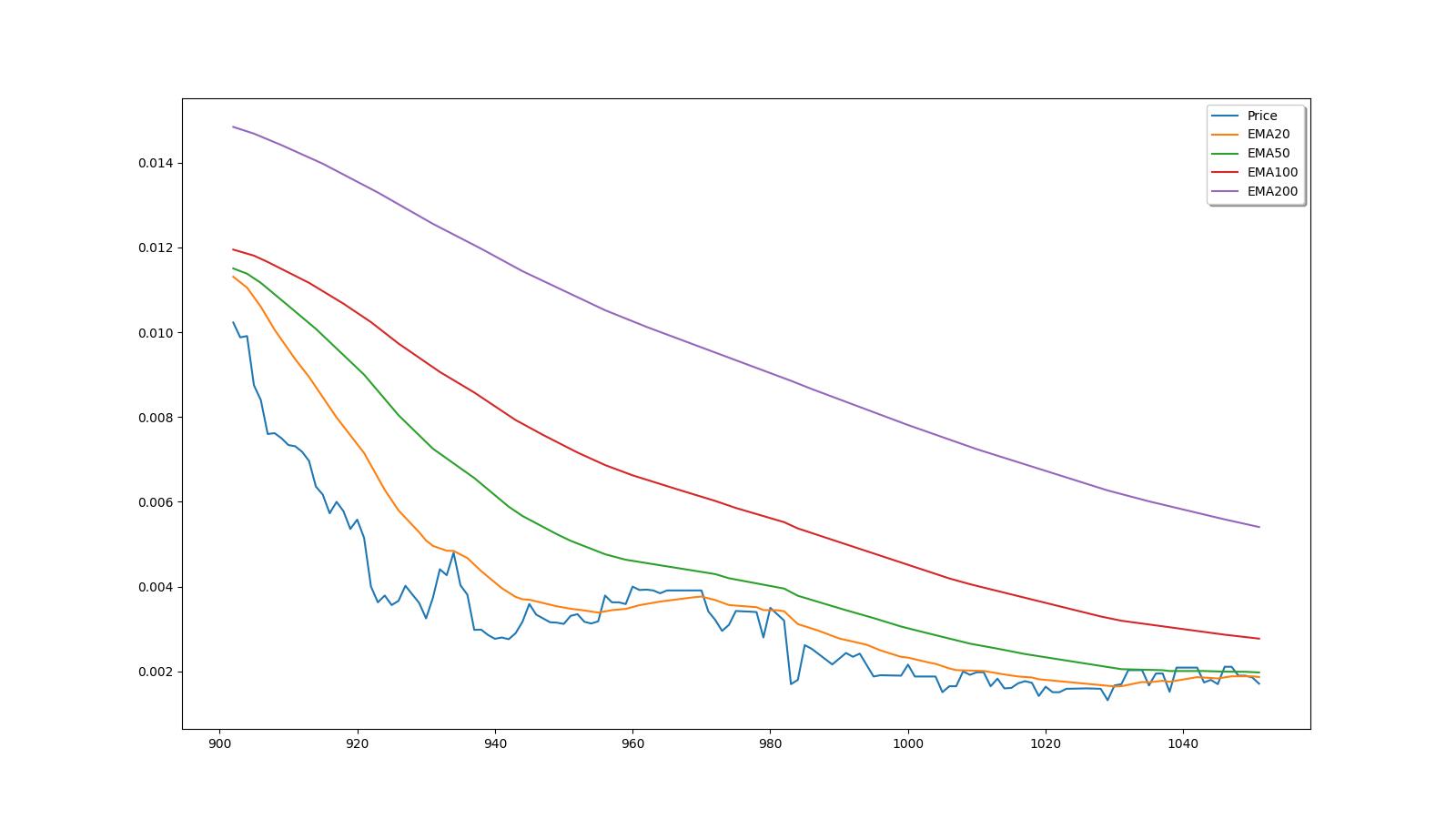 ULTRON Exponential Moving Averages