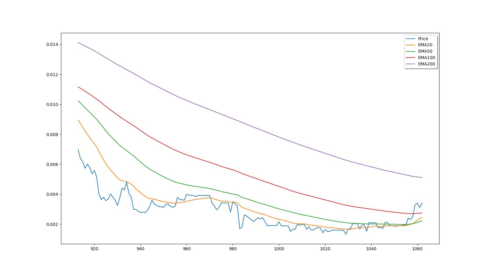 ULTRON Exponential Moving Averages