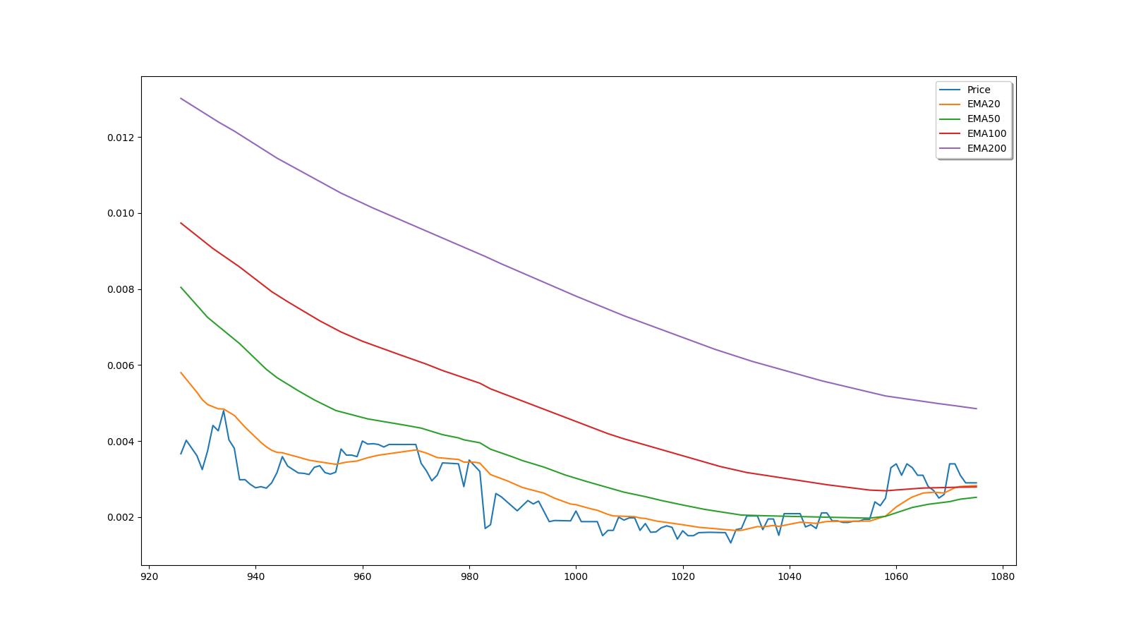 ULTRON Exponential Moving Averages