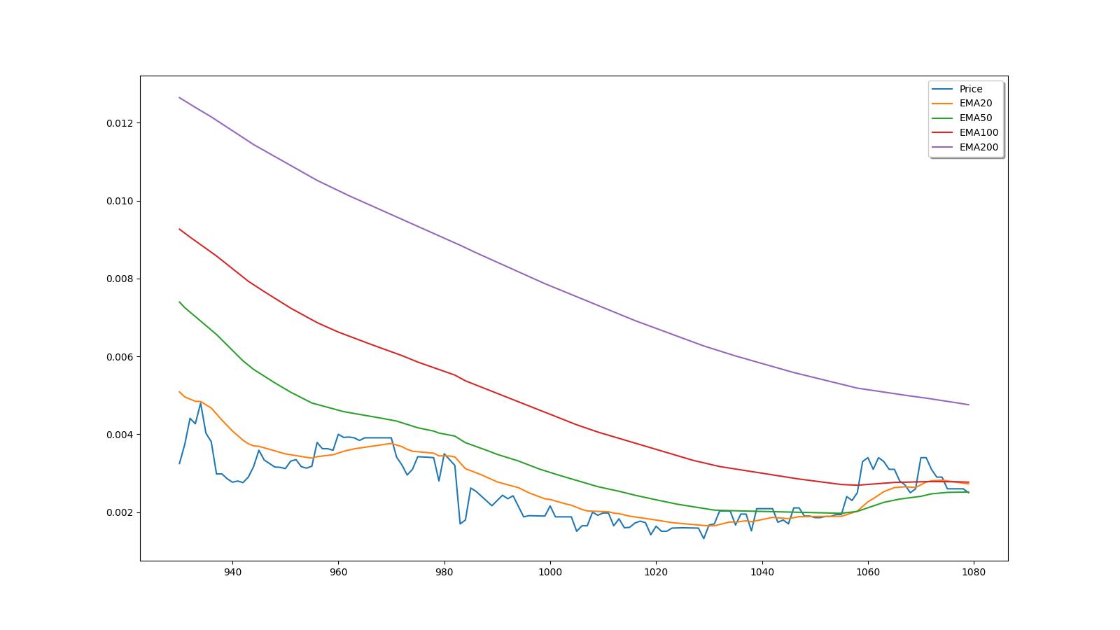 ULTRON Exponential Moving Averages