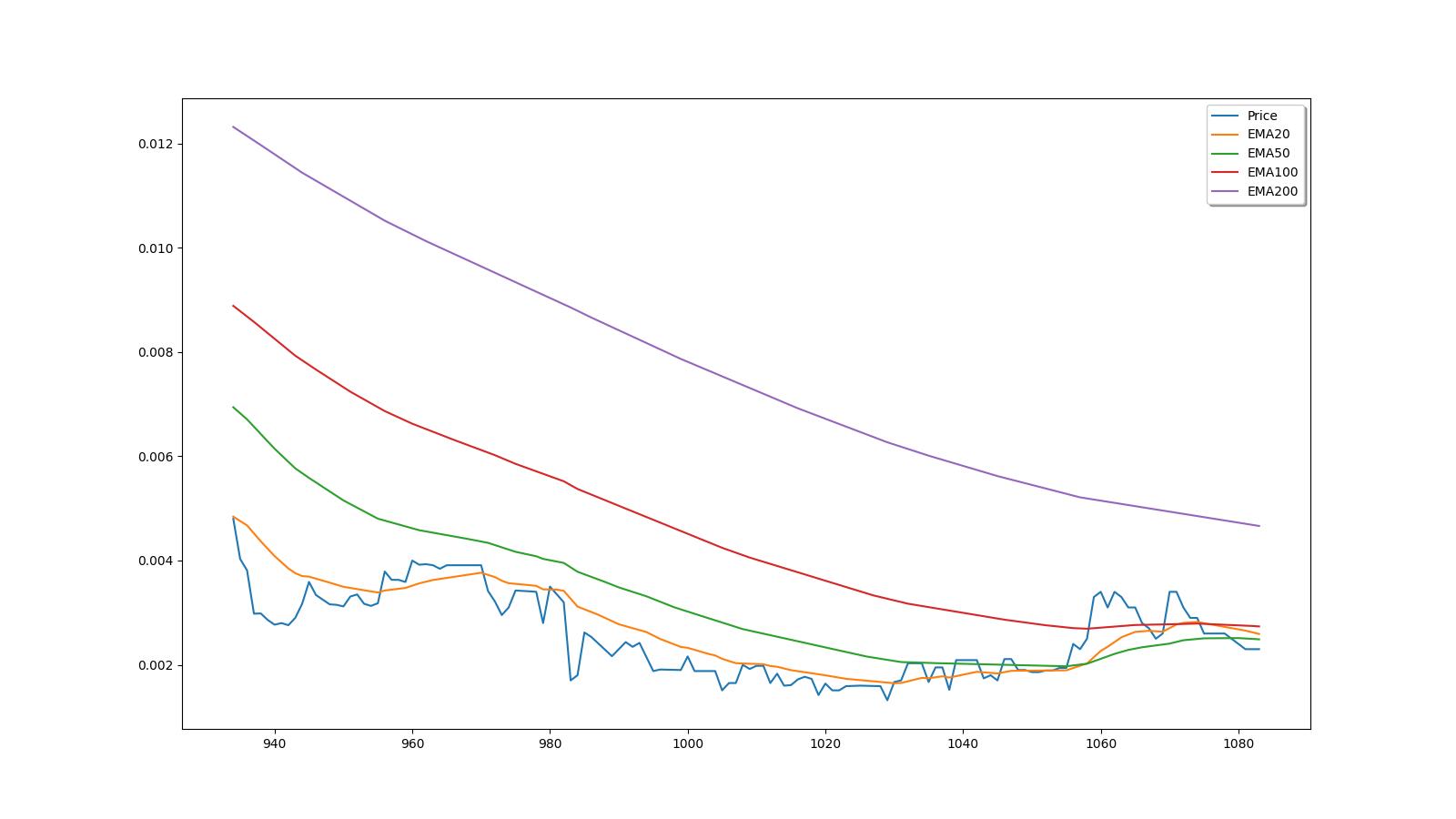 ULTRON Exponential Moving Averages
