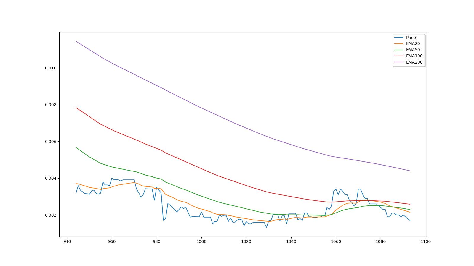 ULTRON Exponential Moving Averages