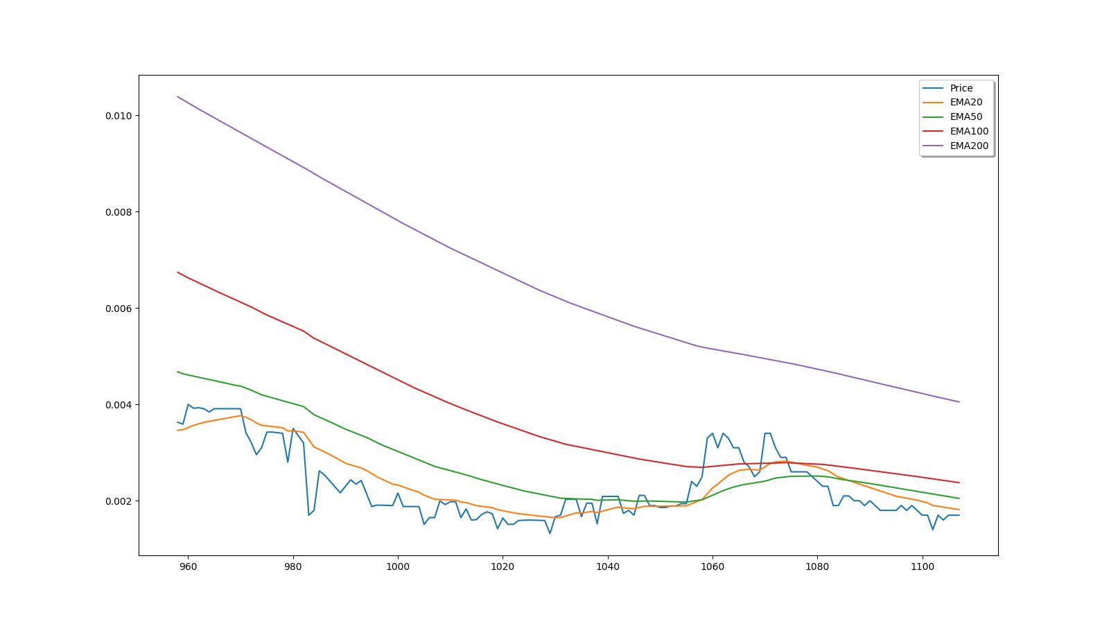 ULTRON Exponential Moving Averages