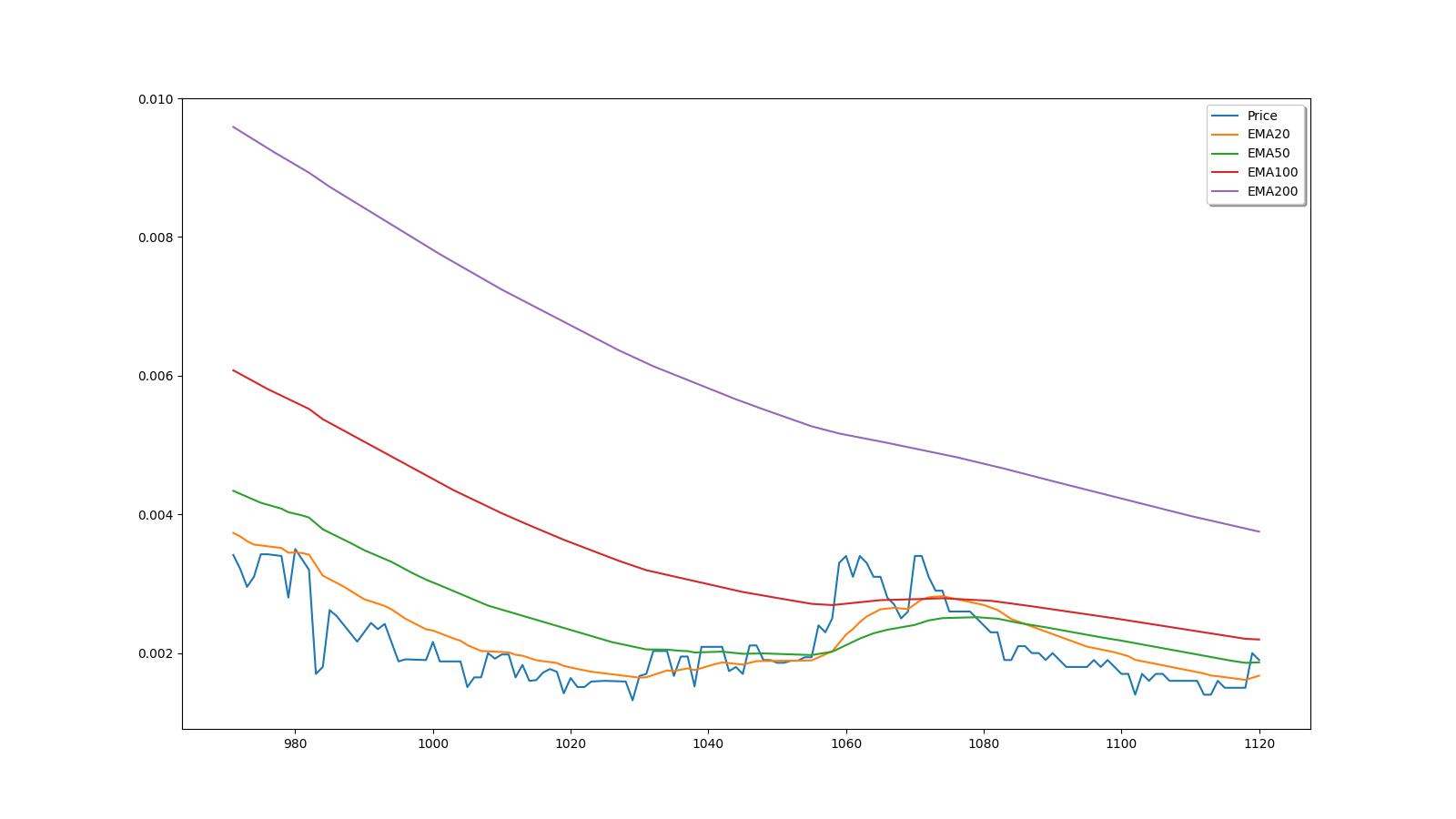 ULTRON Exponential Moving Averages