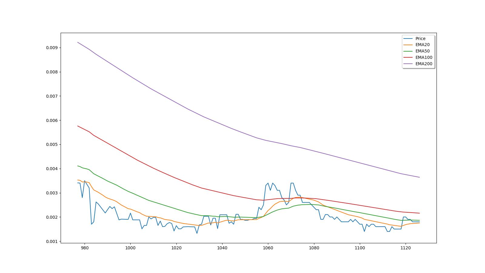 ULTRON Exponential Moving Averages