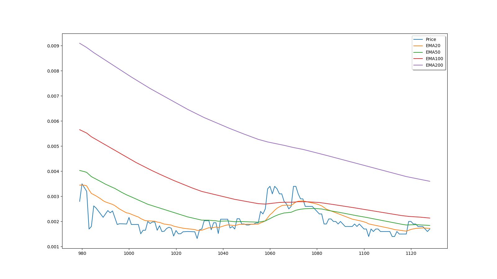ULTRON Exponential Moving Averages