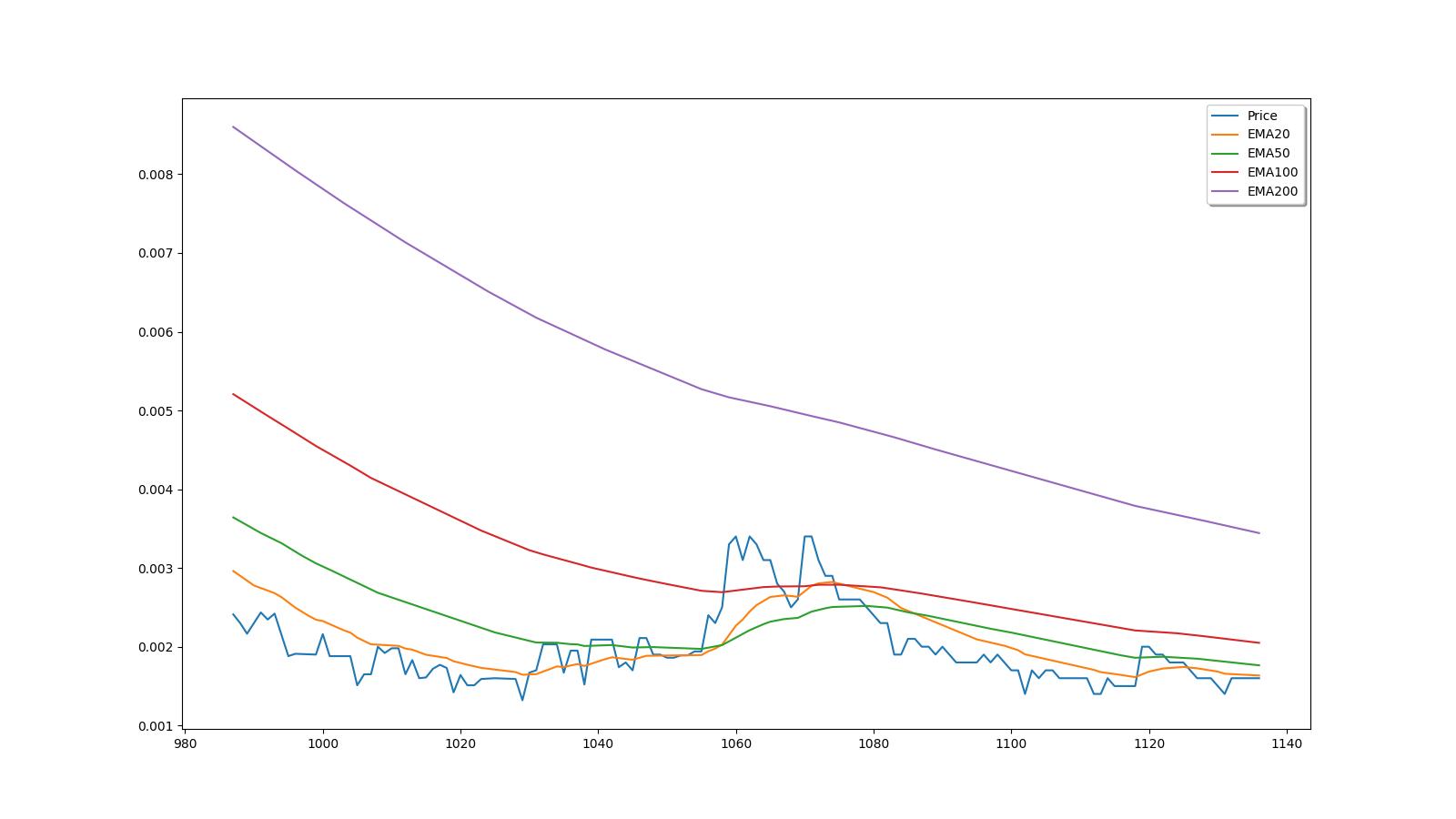 ULTRON Exponential Moving Averages