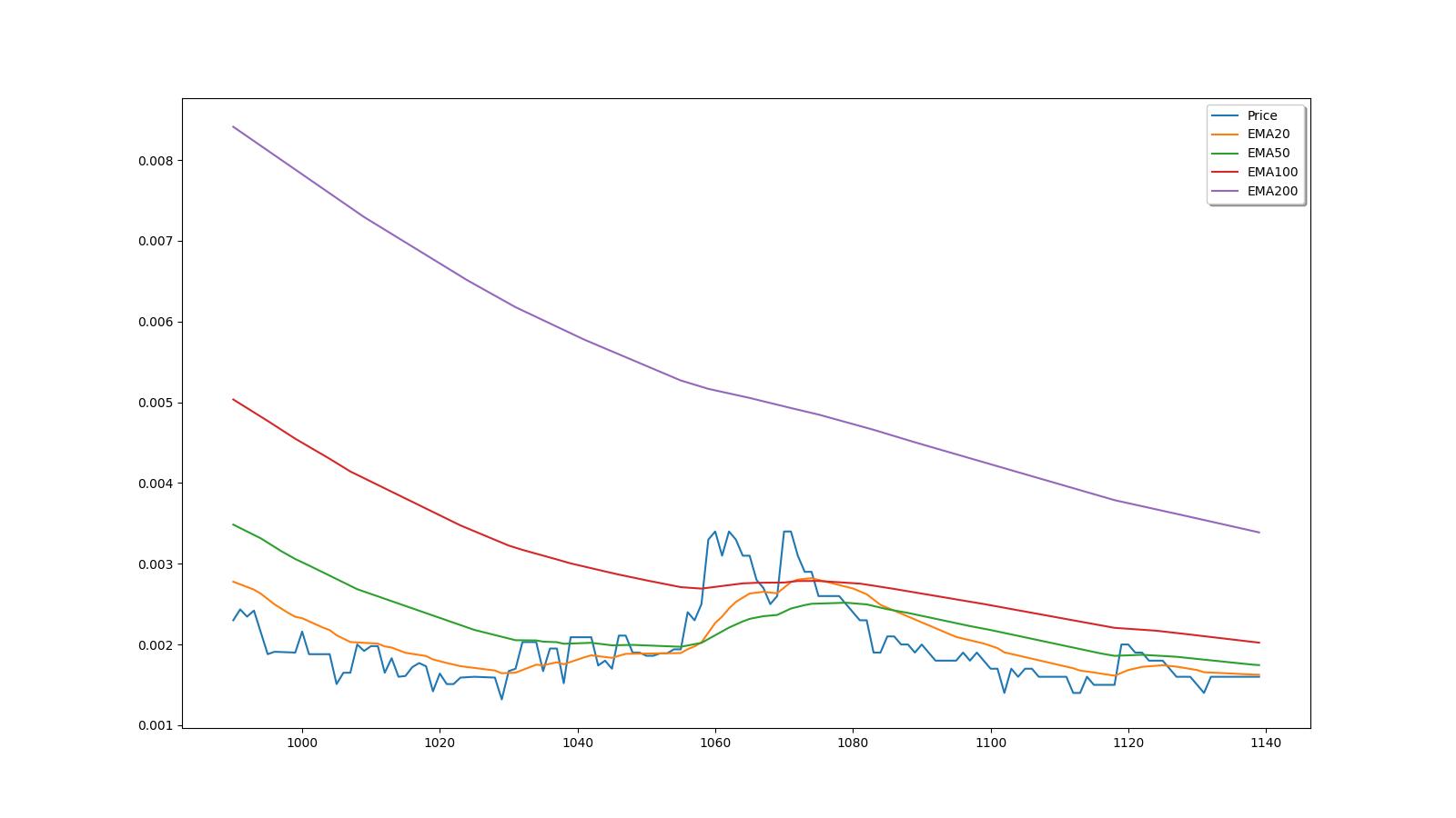 ULTRON Exponential Moving Averages