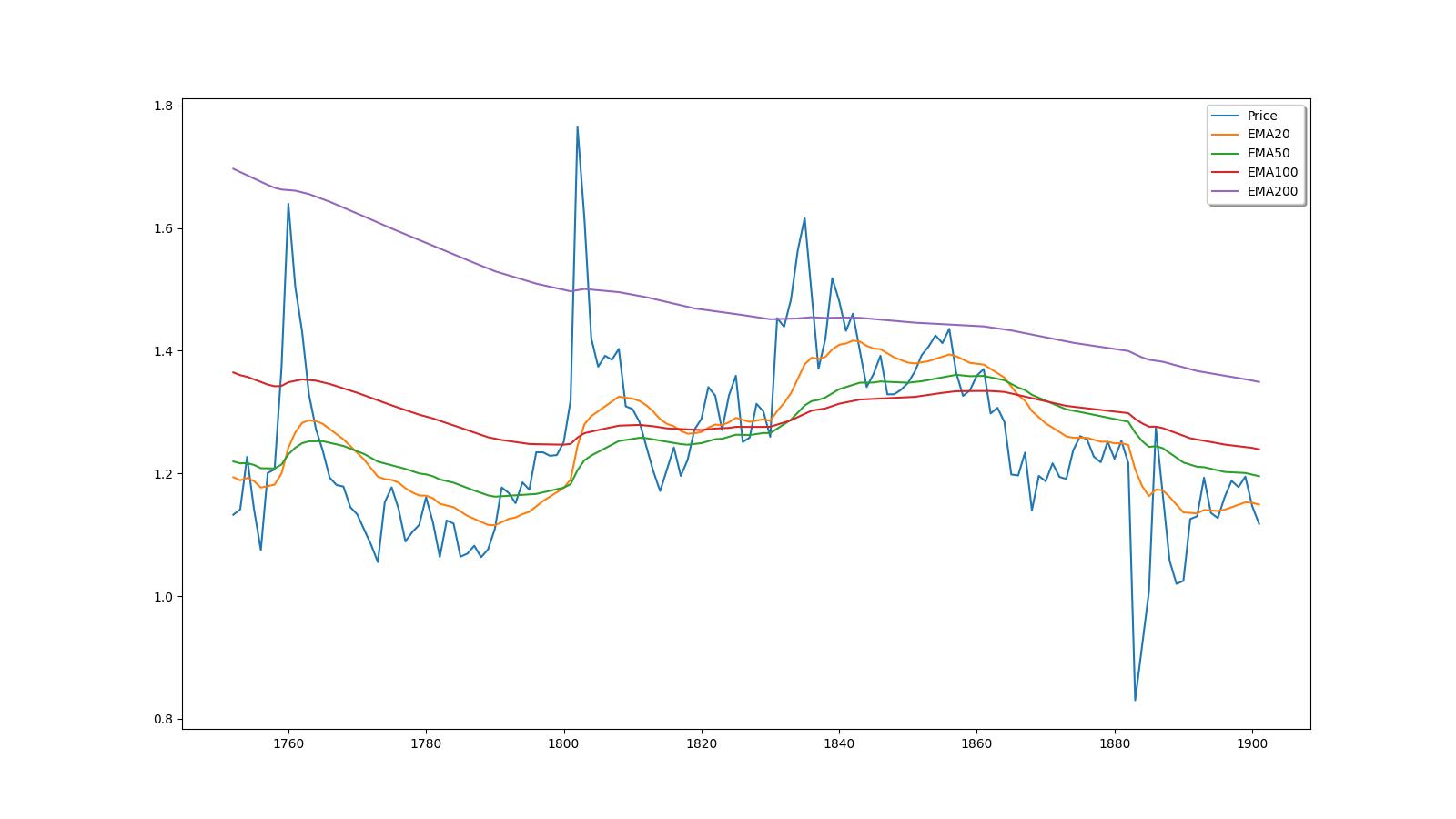 UMA Exponential Moving Averages