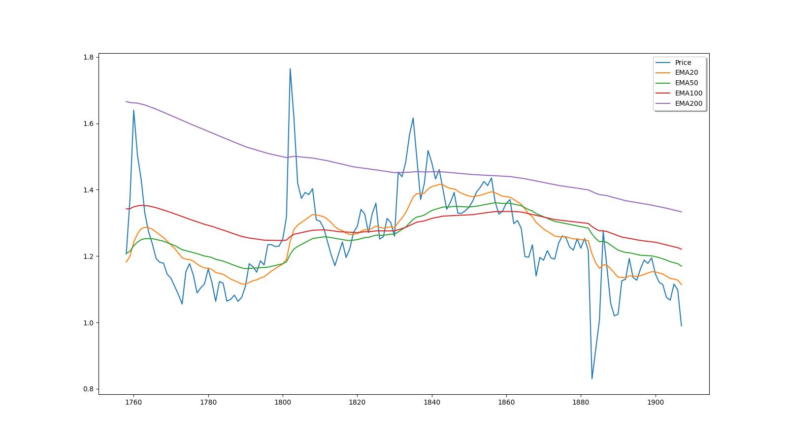UMA Exponential Moving Averages