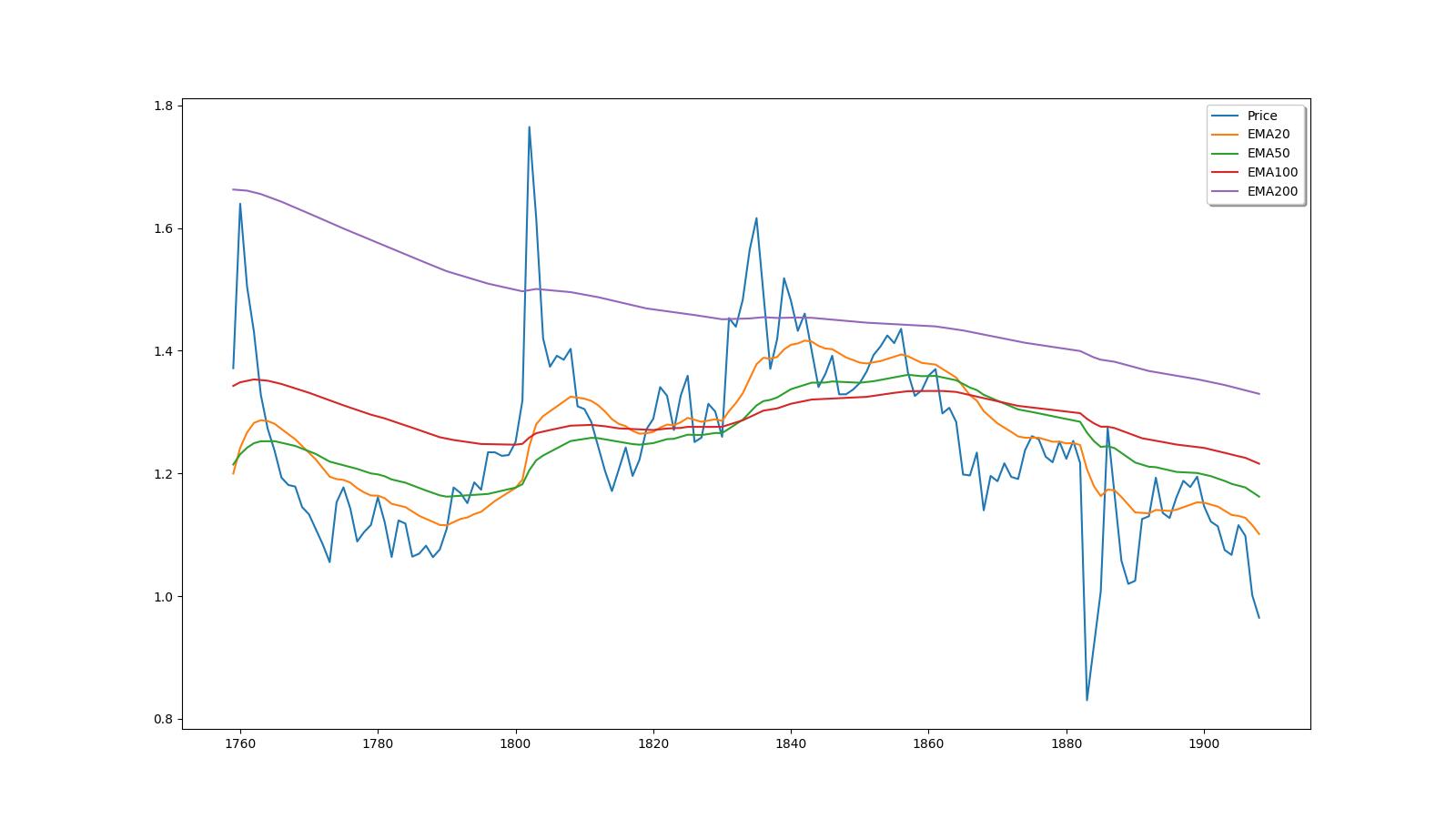 UMA Exponential Moving Averages