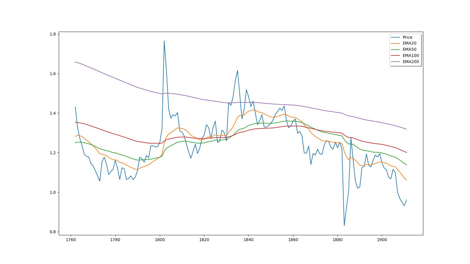 UMA Exponential Moving Averages