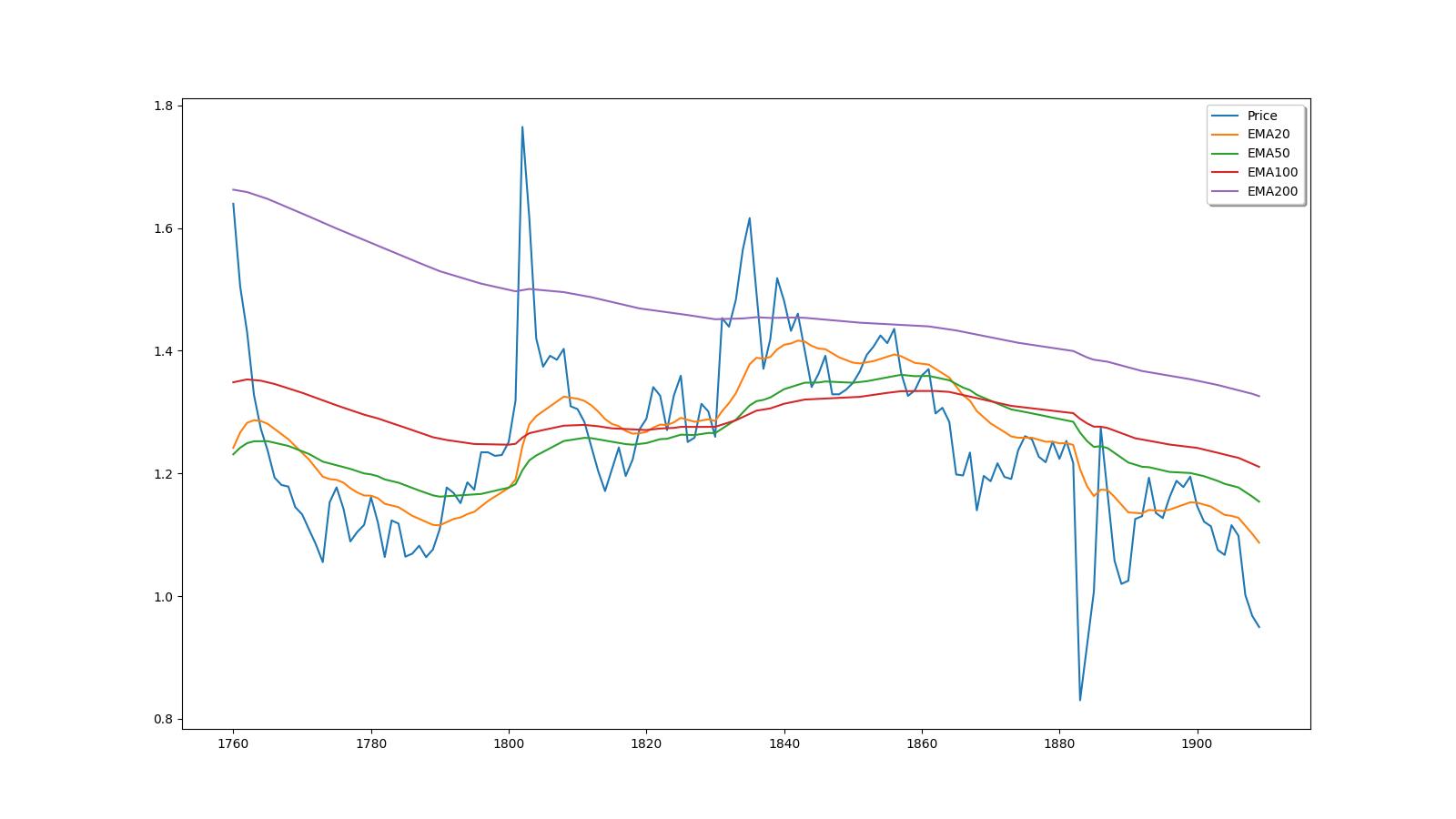 UMA Exponential Moving Averages