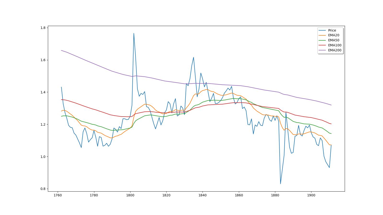 UMA Exponential Moving Averages