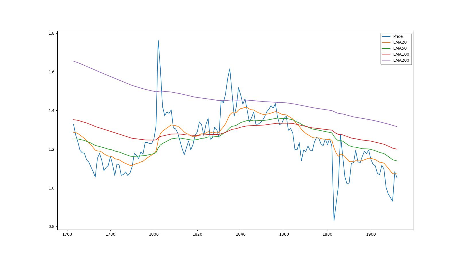 UMA Exponential Moving Averages