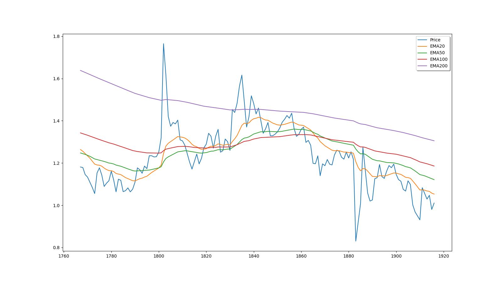 UMA Exponential Moving Averages