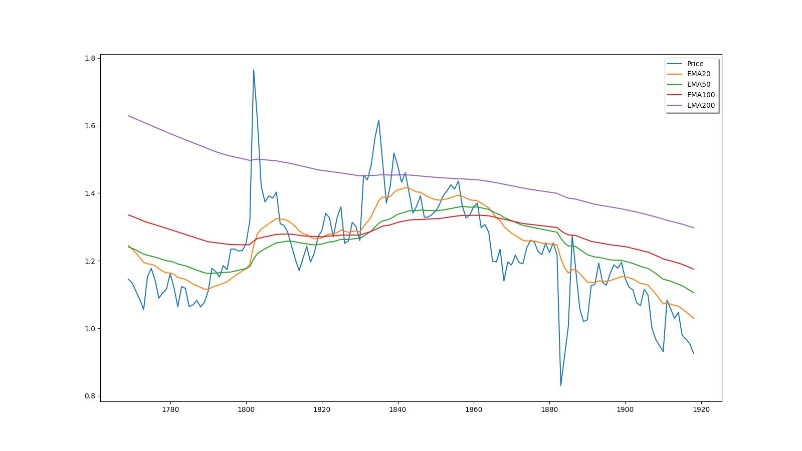 UMA Exponential Moving Averages