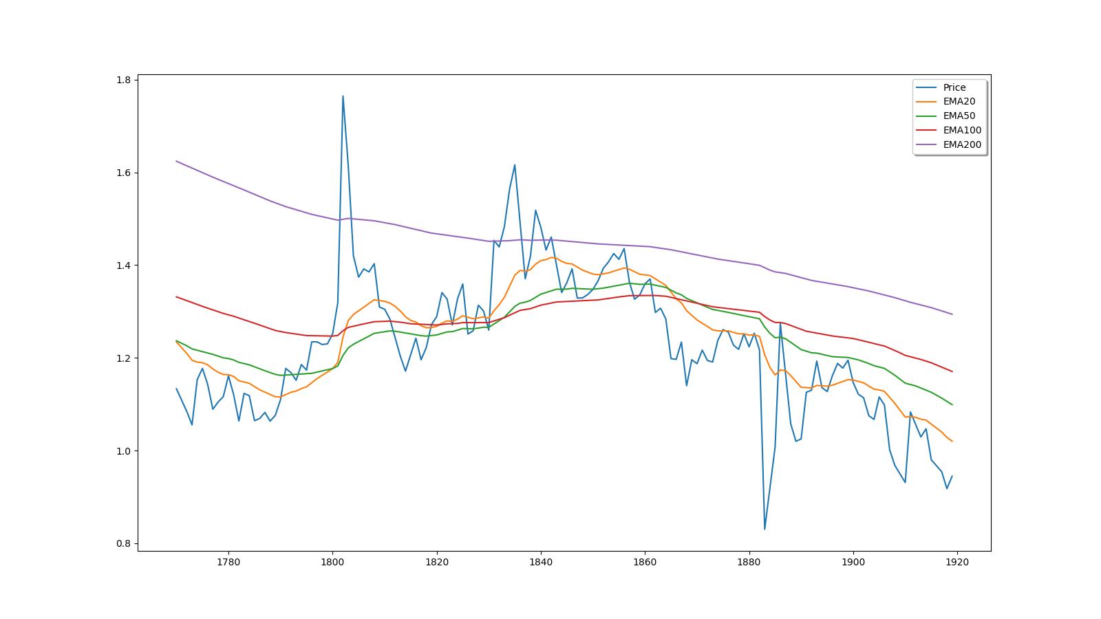 UMA Exponential Moving Averages