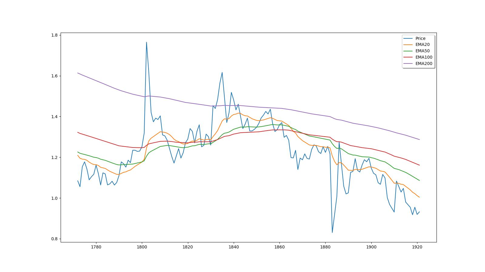 UMA Exponential Moving Averages