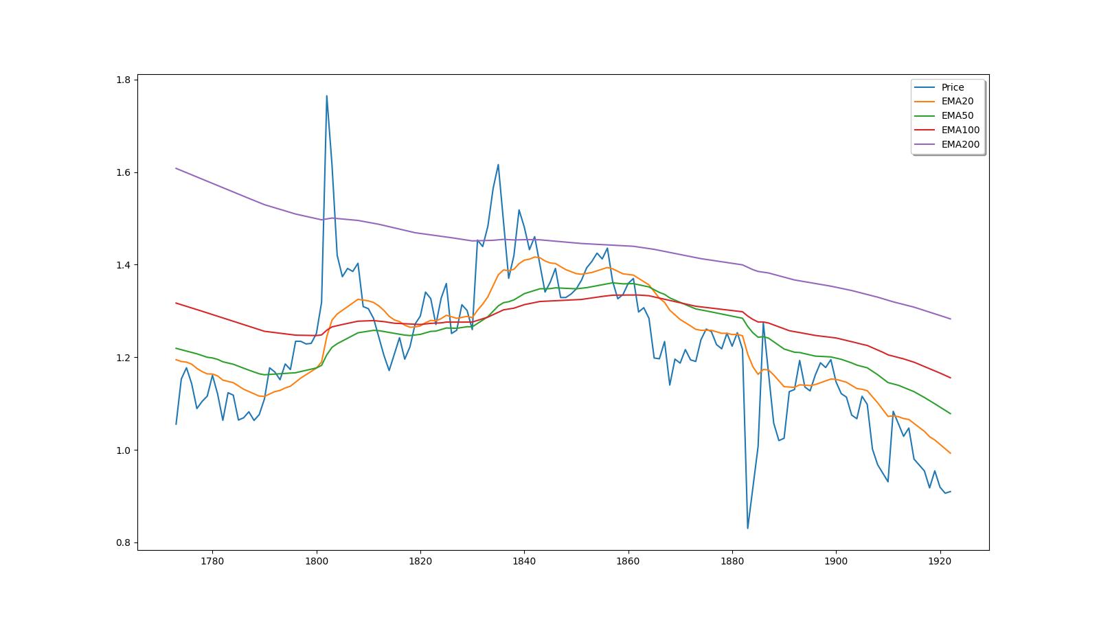 우마 Exponential Moving Averages