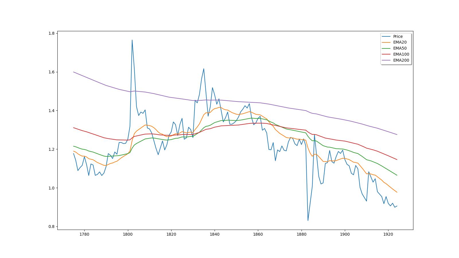 UMA Exponential Moving Averages