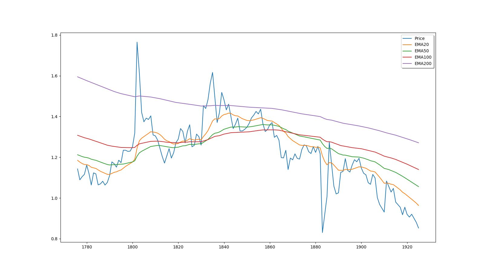 UMA Exponential Moving Averages