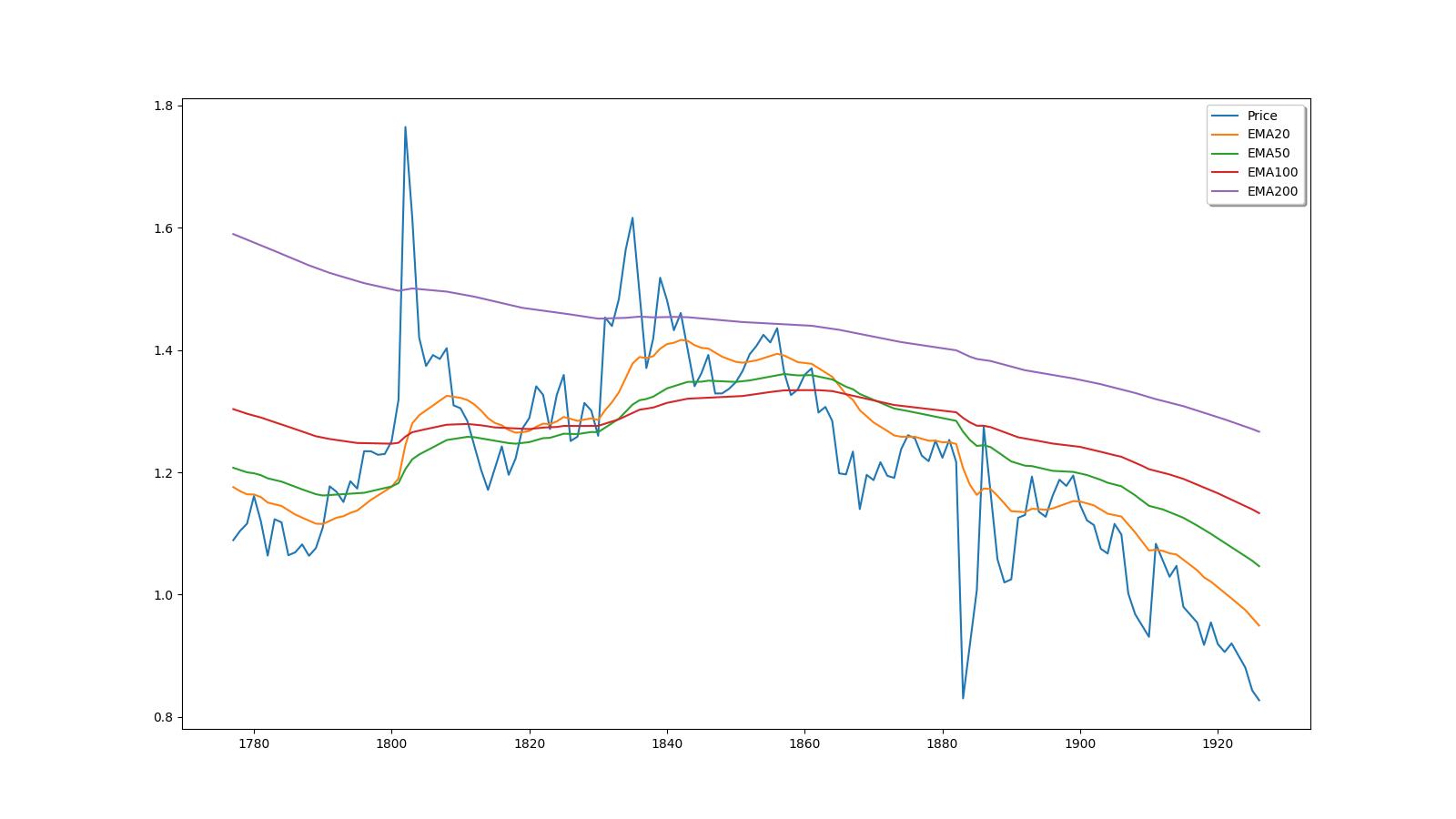 UMA Exponential Moving Averages