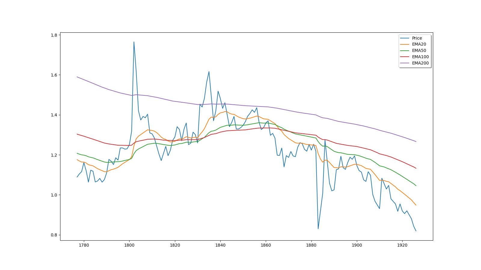 UMA Exponential Moving Averages