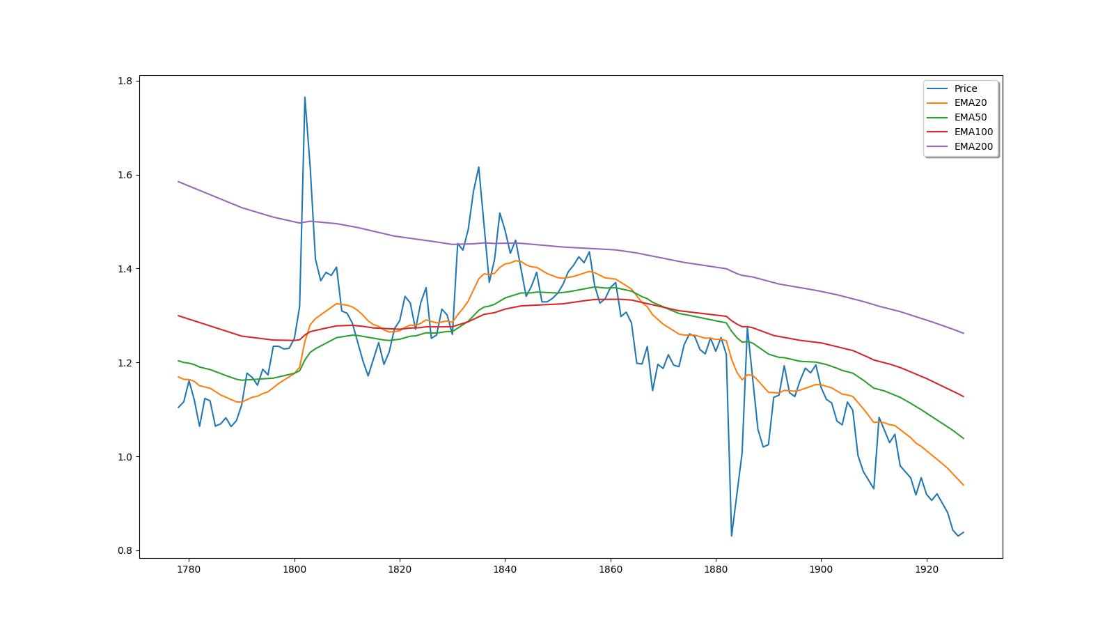 UMA Exponential Moving Averages