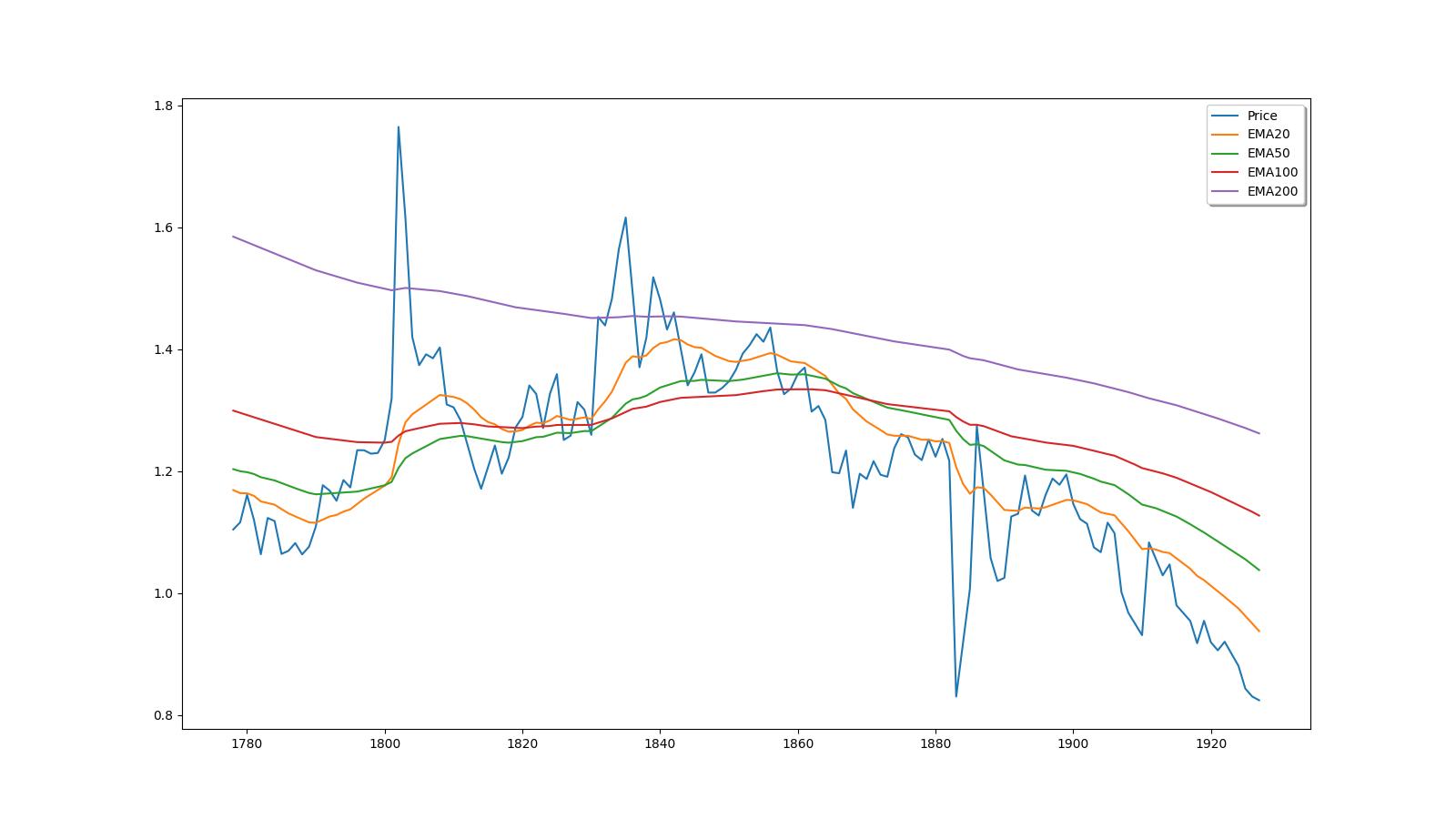 UMA Exponential Moving Averages